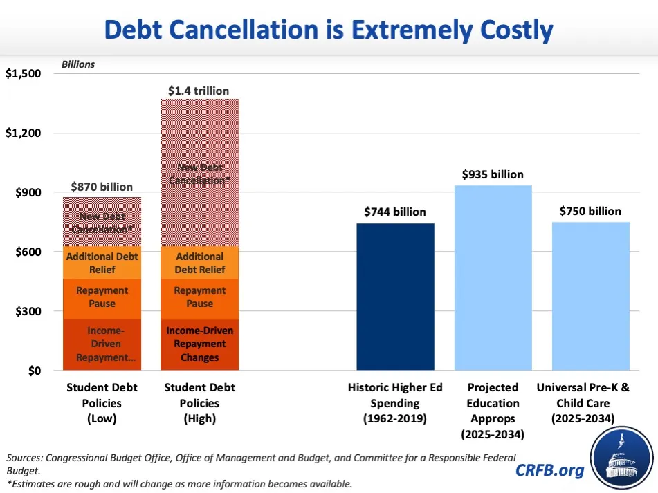 The Total Cost of Student Debt Cancellation-2024-04-29